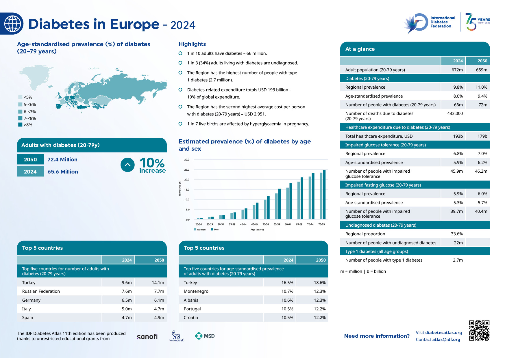 Diabetes Fact Sheets & Key Data | IDF Atlas Resources