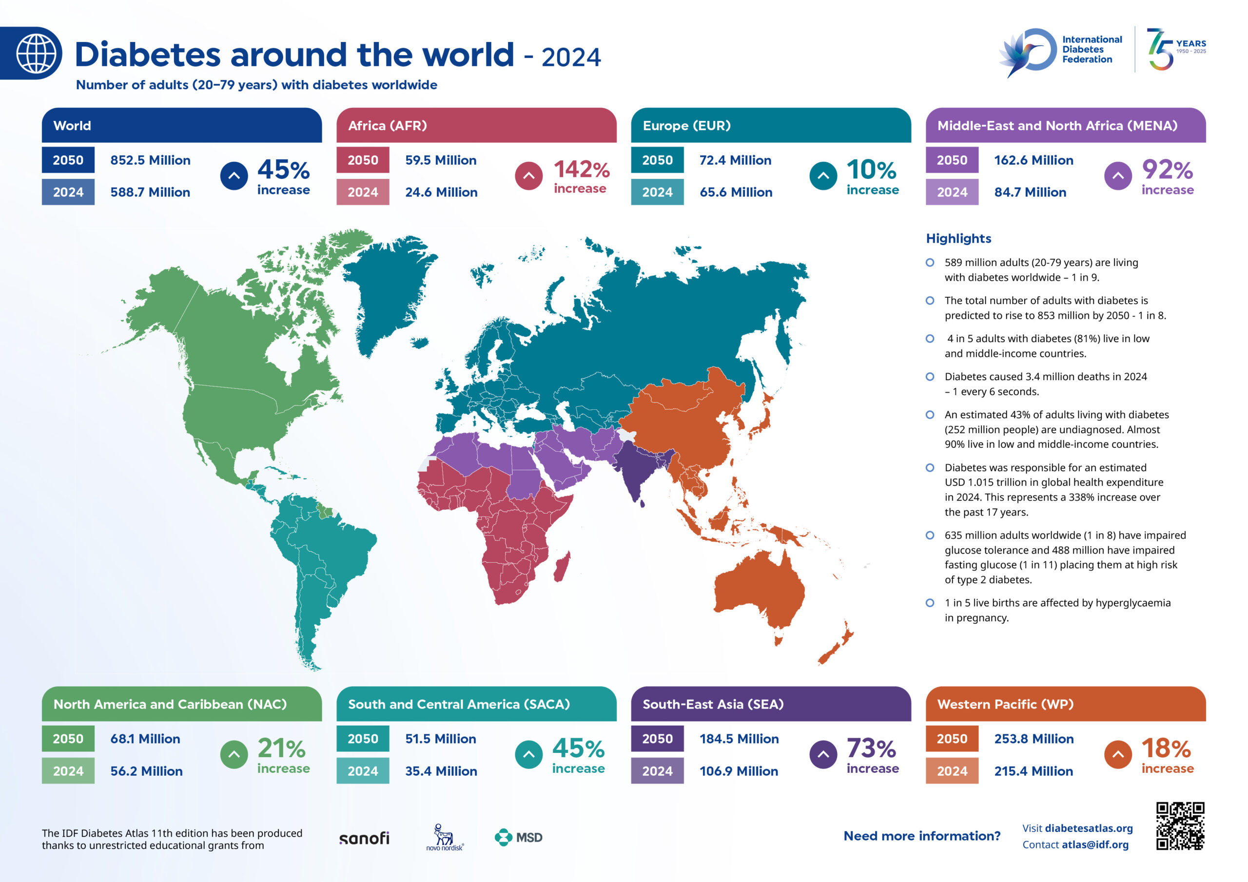 Fiches d'information et données clés sur le diabète | Ressources de l'Atlas de la FID