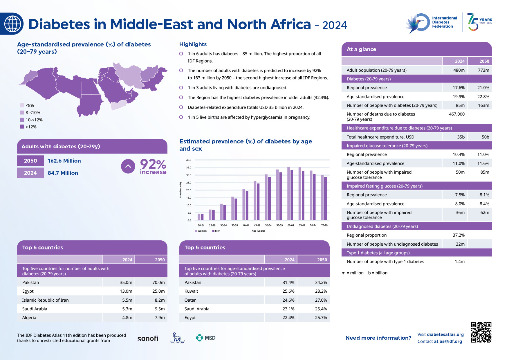 Fiches d'information et données clés sur le diabète | Ressources de l'Atlas de la FID