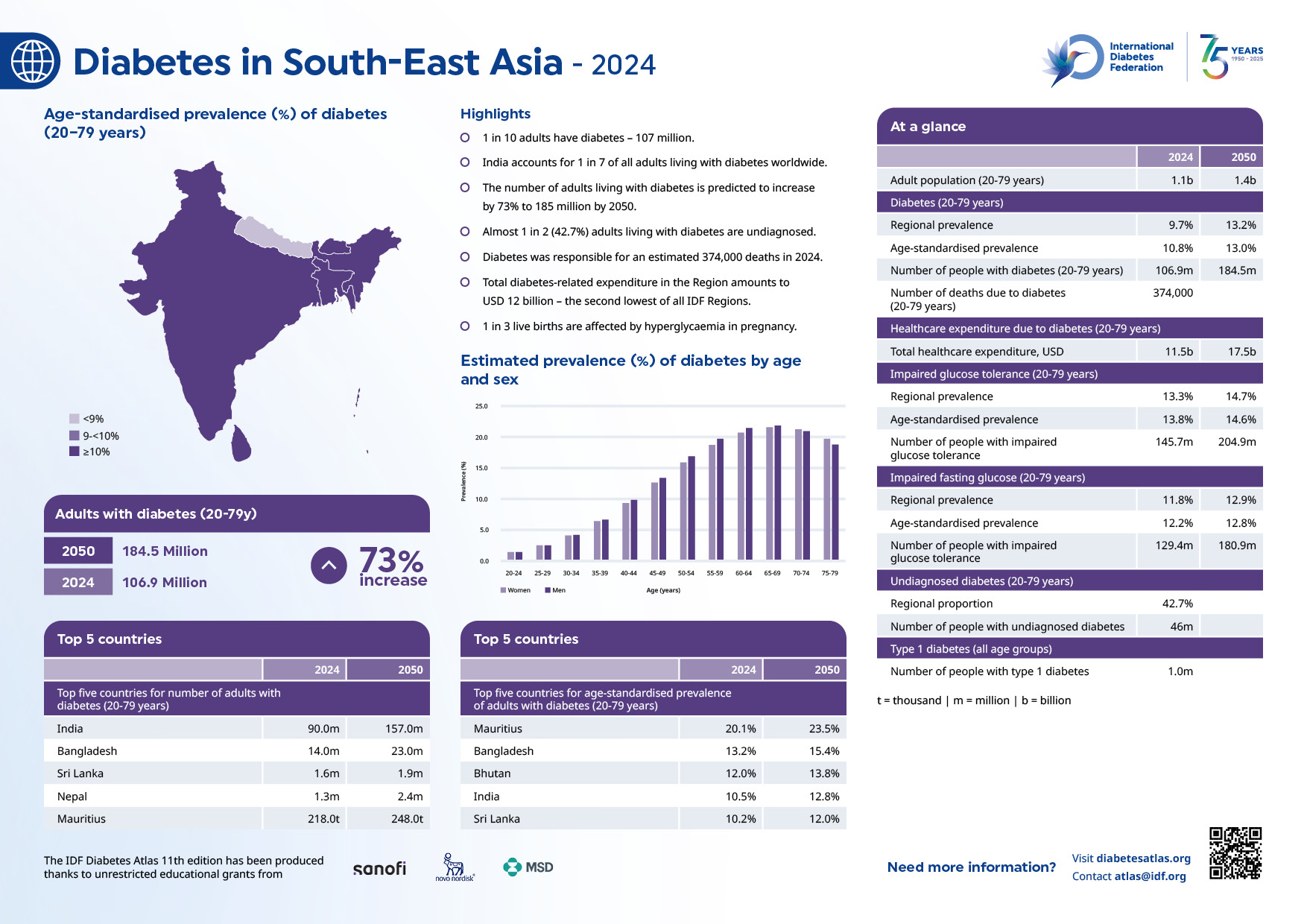 Fiches d'information et données clés sur le diabète | Ressources de l ...