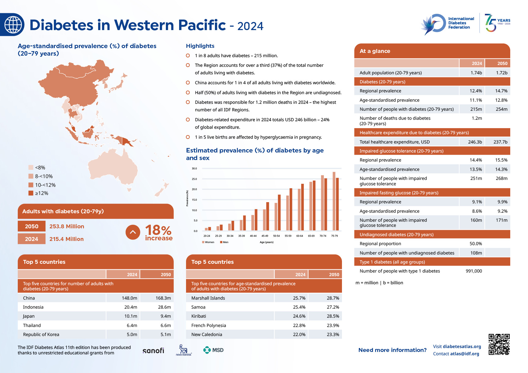 Diabetes Fact Sheets & Key Data | IDF Atlas Resources